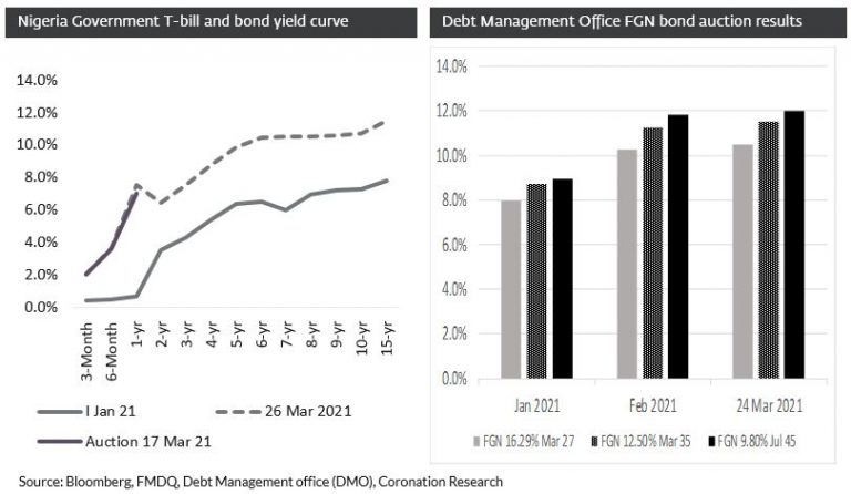 The CBN and interest rates - Coronation Research